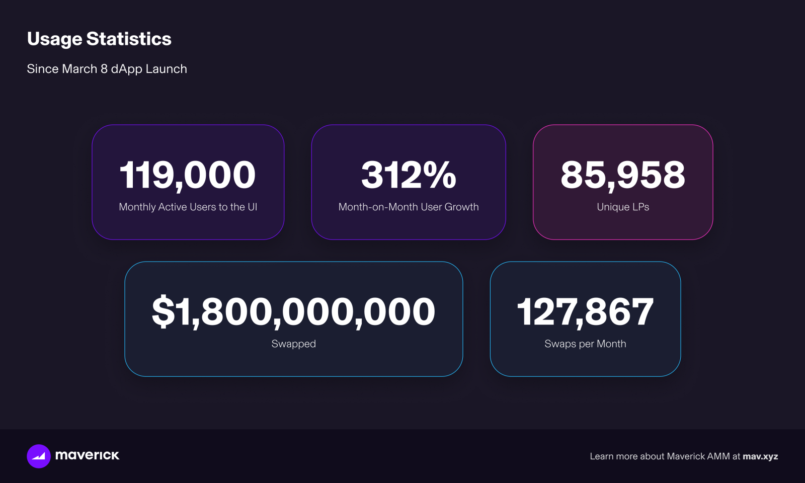 Maverick Protocol (MAV) là gì? Giao thức AMM DEX được Binance Launchpool có gì đặc biệt?